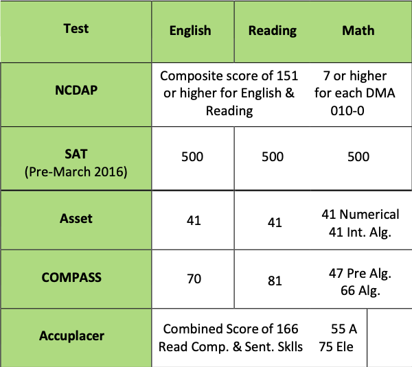 Procedure 5.1.1.1 - General Admissions Procedures