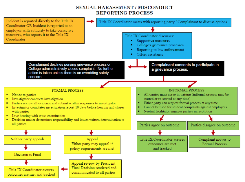 Procedure 5.3.4.1 - Sexual Harassment and Sexual Violence